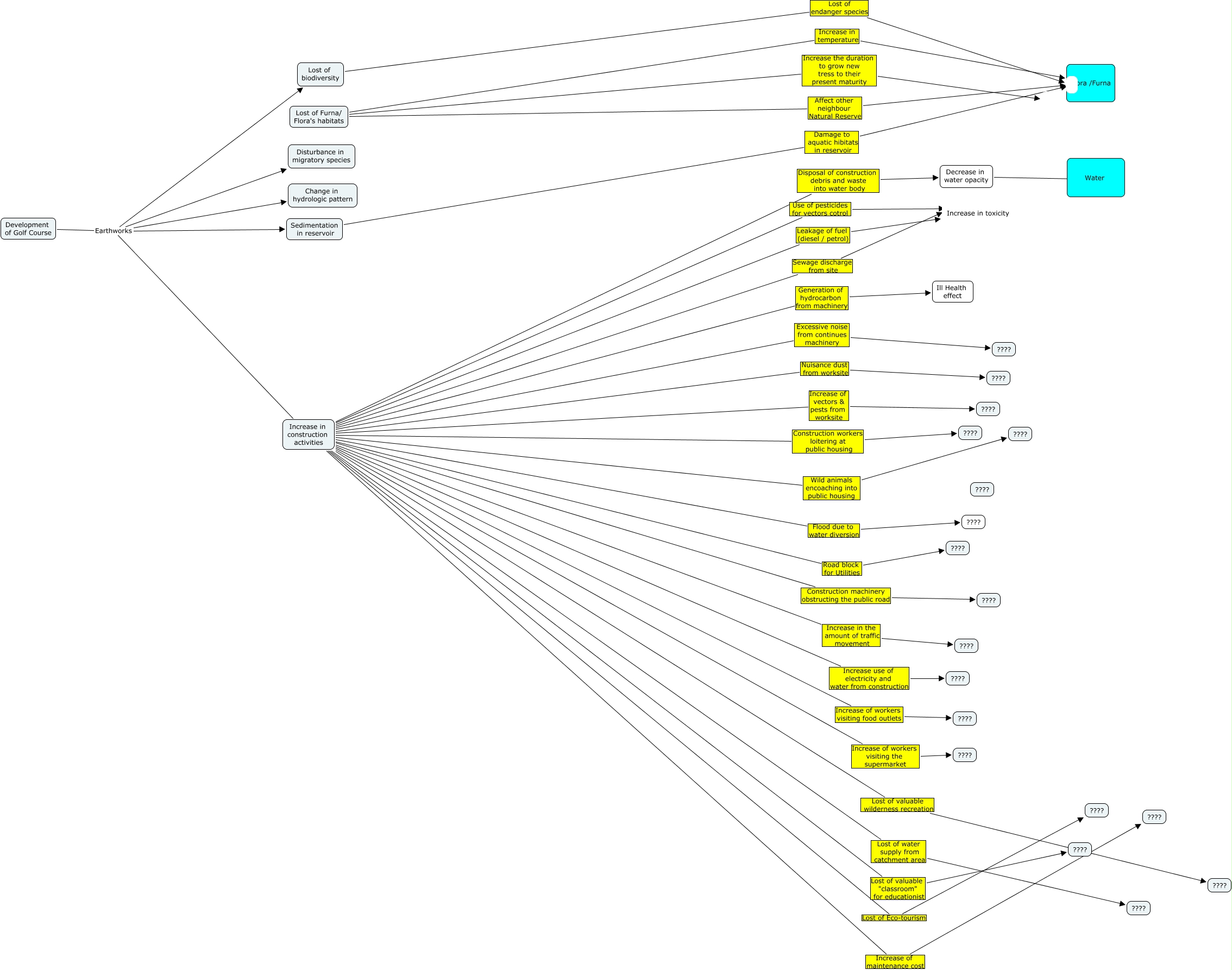Development of Golf Course